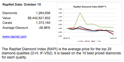 Weekly Diamond Report - Cash For Diamonds